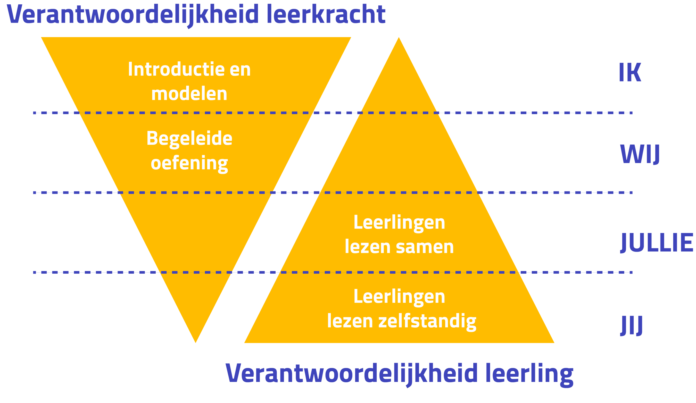 Zo werkt het: Modelen | Faqta